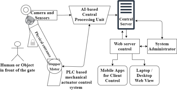 An Ai Based Security System Using Computer Vision And Nlp Conversion System Post